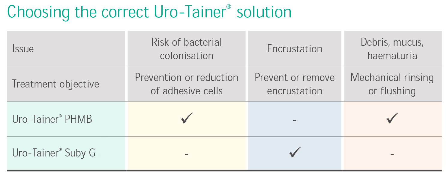 Catheter Irrigation - UroTainer PHMB and Suby G